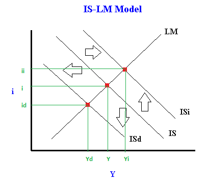 Looking at the graph, the ISi represents expansionary fiscalpolicy. The ...