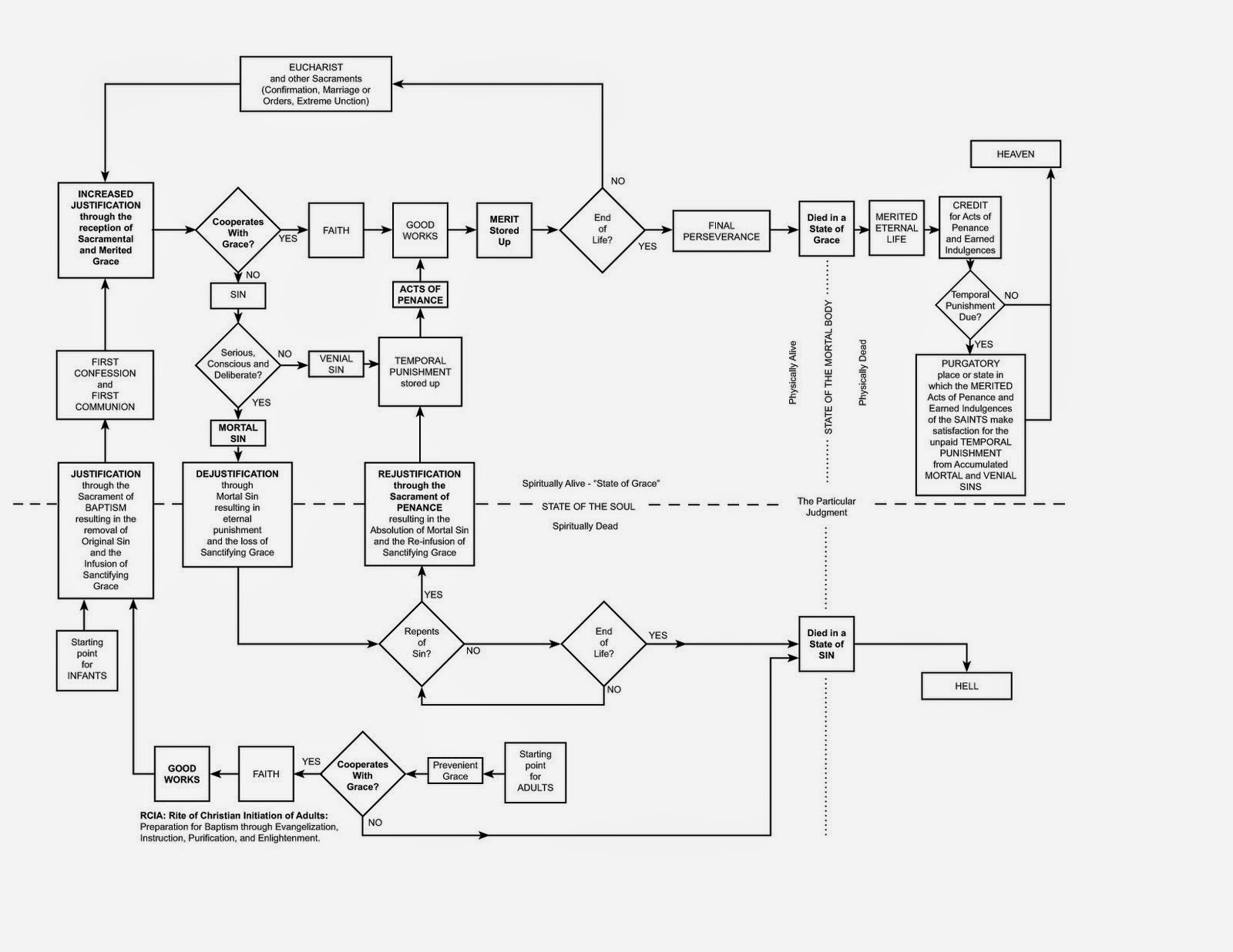 White Rose Review: Roman Catholic Flow Chart: The Sacramental Treadmill