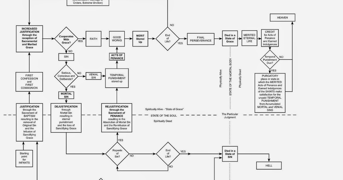 White Rose Review: Roman Catholic Flow Chart: The Sacramental Treadmill