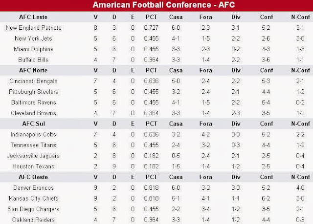 Classificação da AFC apos a semana 12 | RedZone Brasil