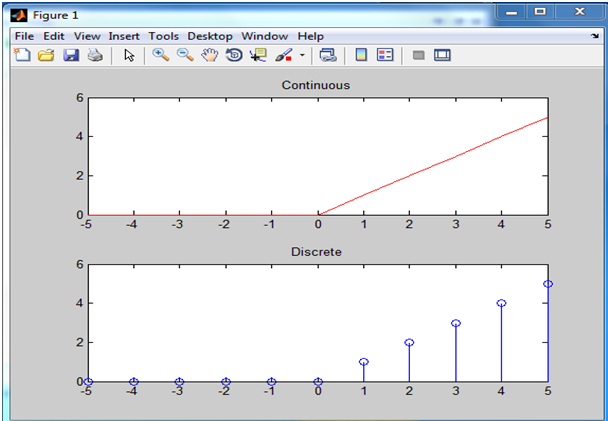 To Plot Standard Dt Signals Matlab