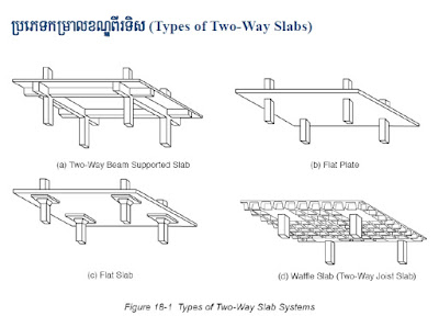 Two-way slabs design - Civil Engineering