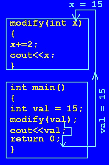 Learning Turbo C++: Calling a Function by Value (Passing by Val): Learning Turbo C++: Calling a Function by Value (Passing by Val):