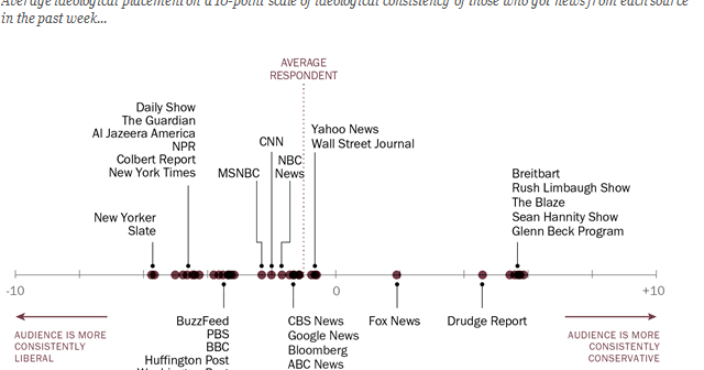 Media Ethics and Society: "Unbiased journalism" becoming a thing of the ...
