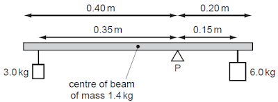 A uniform beam of mass 1.4 kg is pivoted at P as shown. - JEE-IIT-NCERT ...