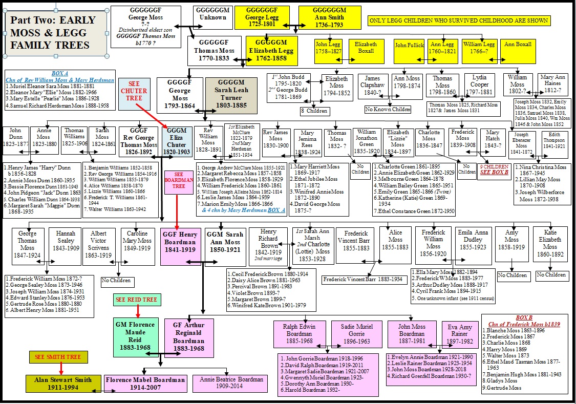 Boardman Moss Family Tree: PART THREE: THE MOSS FAMILY TREE