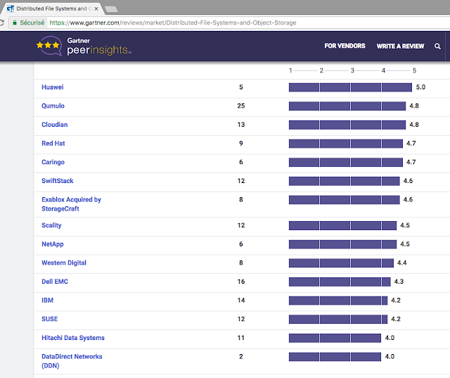 Gartner continues to produce a bizarre Magic Quadrant for Distributed ...