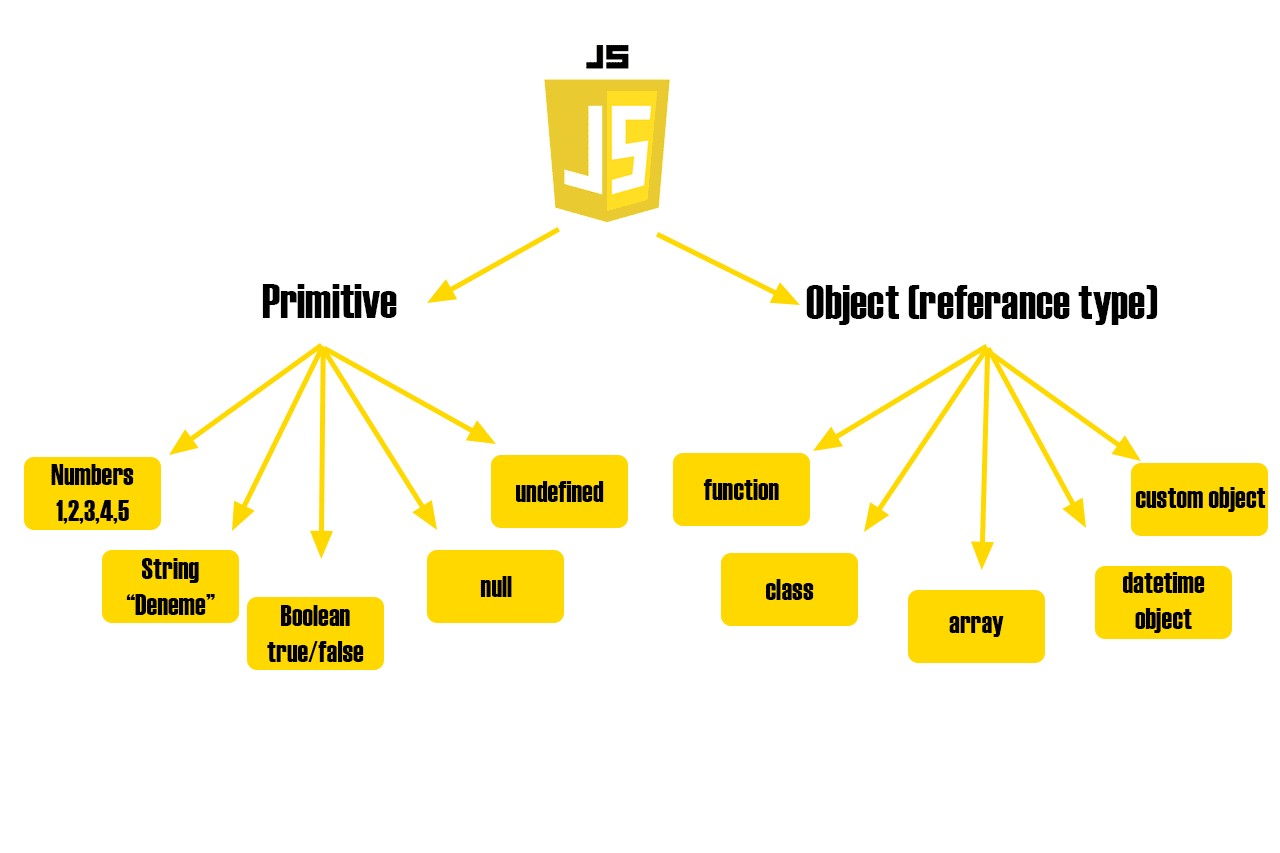 Javascript Veri Tipleri - Mustafa Sabri OĞUZ
