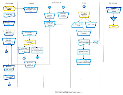 Sistem Informasi: Gambar Flowchart