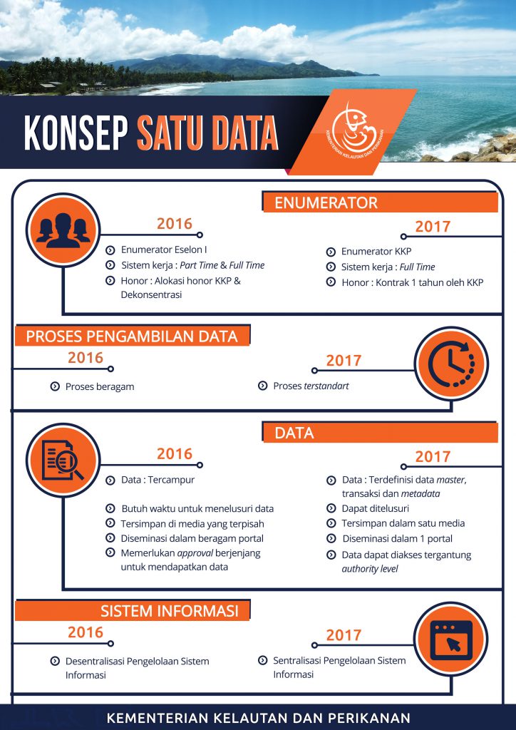 KOMUNITAS PENYULUH PERIKANAN: Konsep – Konsep Satu Data