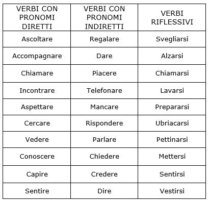 Italiano Facile e Veloce : Pronomi diretti, indiretti e riflessivi
