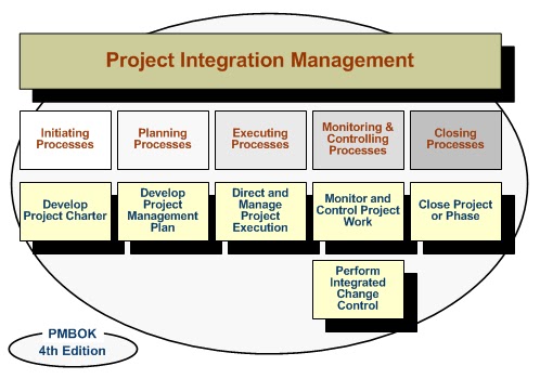 YantoSK: CHAPTER 4'' Project Integration Management