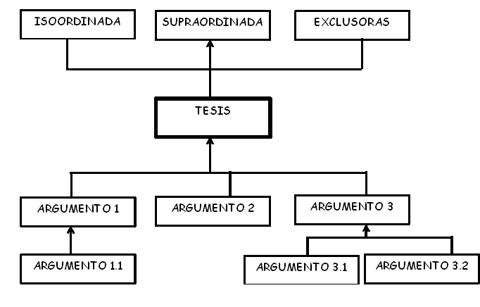 LECTORES COMPETENTES 11°: Estructura Argumental