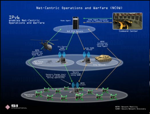 NETWORK CENTRIC WARFARE DAN SDN DENGAN IMPLEMENTASINYA
