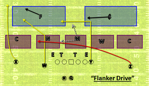Ravens All-22: Playbook: Flanker Drive