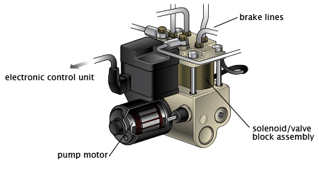 Mechanical legends House: Anti-lock Brake System