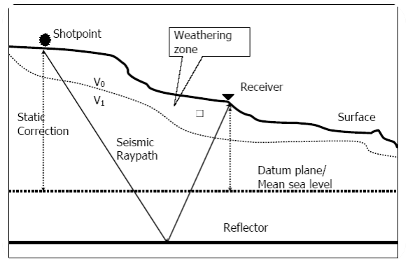 Seismic Processing Sharing Session: Static Corrections