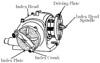 Mechanical Technology: Milling Machine Indexing Method