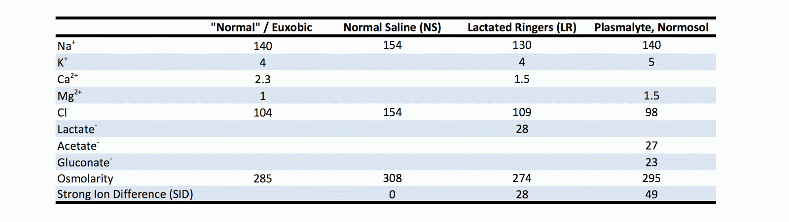 Three myths about Plasmalyte, Normosol, and LR