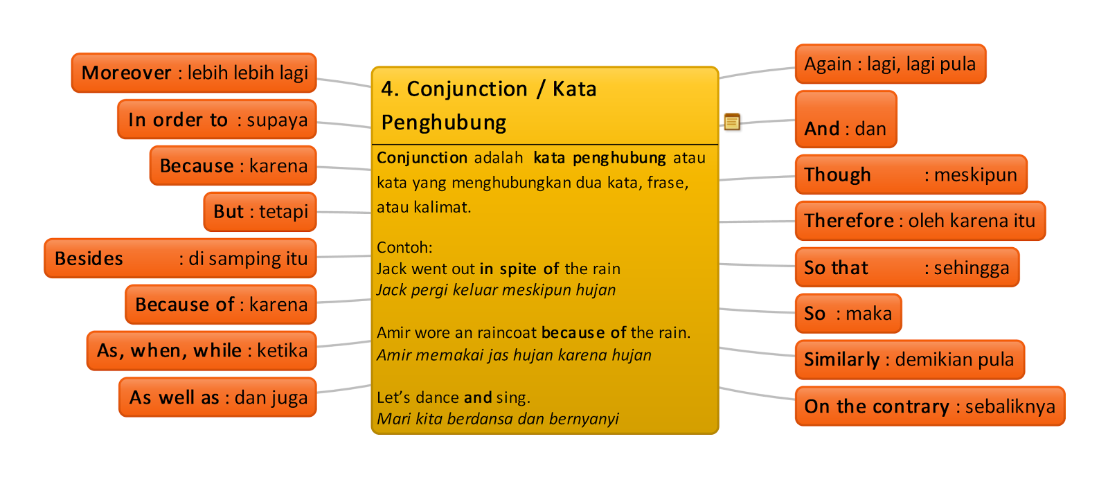 BAB II. Bagian 4 : Conjunction / Kata Penghubung (Cara Mudah Belajar ...
