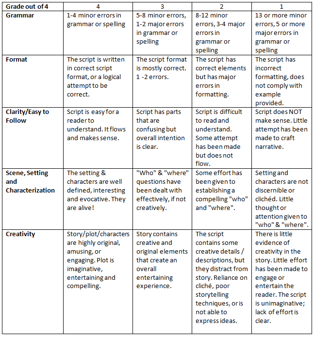 Mr. Alexopoulos' Blog : 6D Drama: Script Rubric and Evaluation