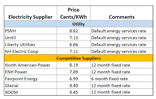 Energy in New Hampshire: Should I Stay or Should I Go?* - PSNH and ...