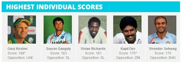 ICC CRICKET WORLD CUP: Most Wickets - Stats & Records