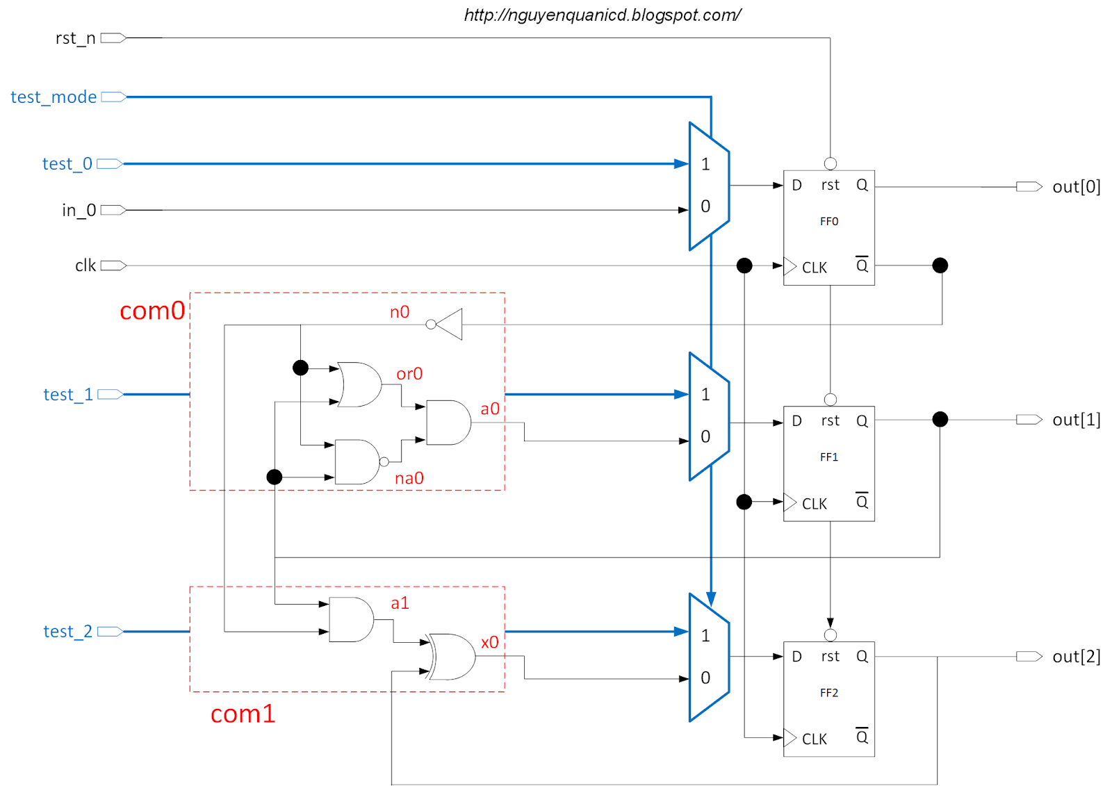 [DFT] Mô tả cơ bản về DFT - Design For Test ~ VLSI TECHNOLOGY