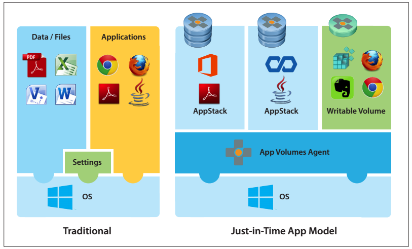 Virtualization The Future: VMware App Volumes - Part 1