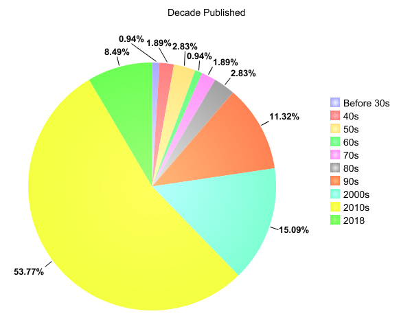 Read All The Things!: 2018 Reading Statistics