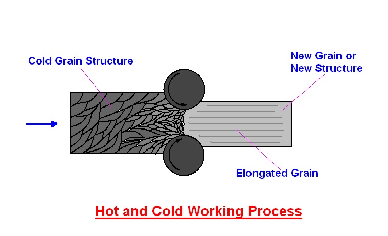 EFFECT OF HOT WORKING ON MECHANICAL PROPERTIES OF METALS