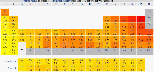 Science varia: Relation between energy flow and electronegativity