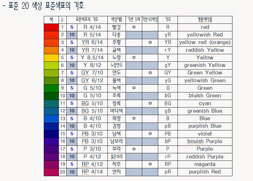 색상표기법 NCS색상표 먼셀색상표 : 네이버 블로그
