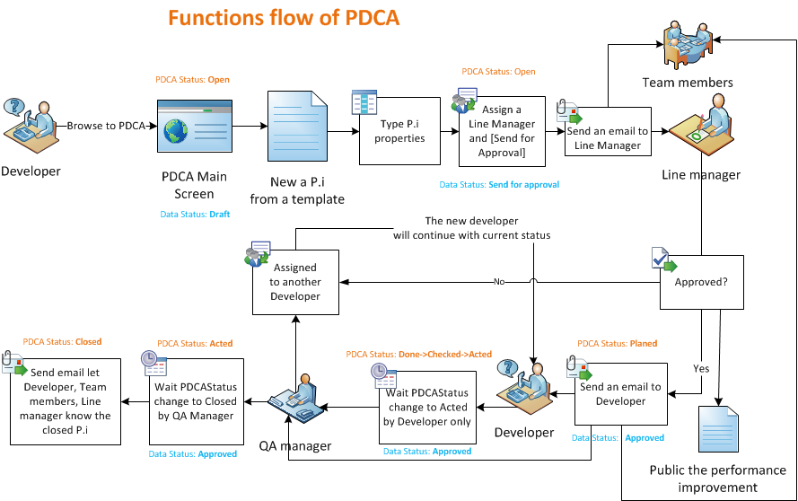 PDCA: Plan->Do->Check->Act Solution and Application | SharePointTaskMaster