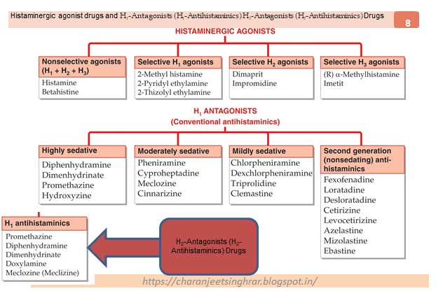 Pharmacological Classification of Drugs