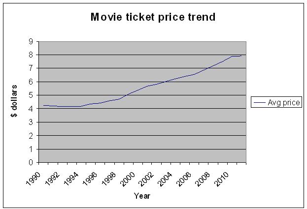Wasatch Economics: Movie ticket price trend