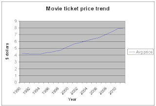 Wasatch Economics: Movie ticket price trend