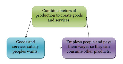 Management&Business: The purpose of Business Activity