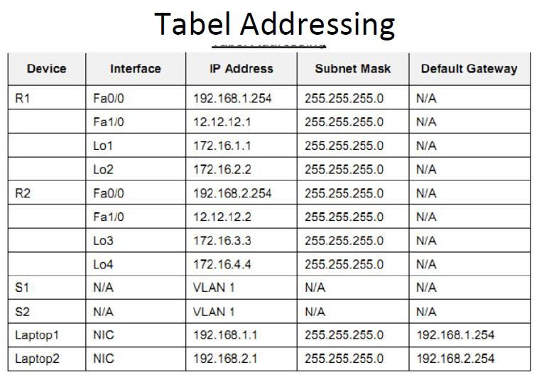 Cara Konfigurasi Basic Router Cisco Packet Tracer - Sobat Husen