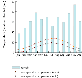 Venice, Italy: The Climate of Venice