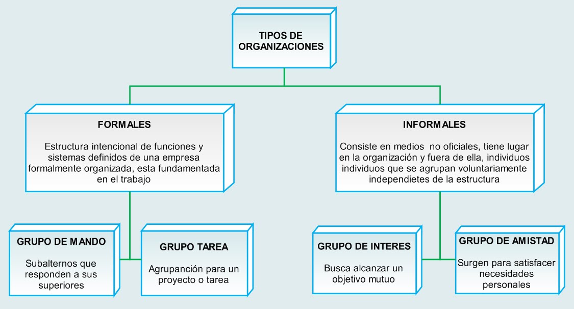 OЯGAN!ZAC!ÓN: Tipos de Organización