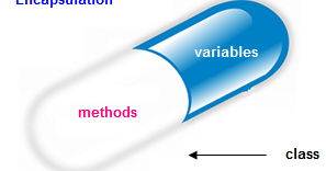 Final Year IT/CS Projects: What is Encapsulation in C++?