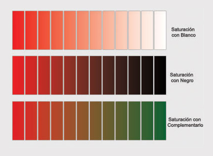 Arquitectura: SATURACIÓN