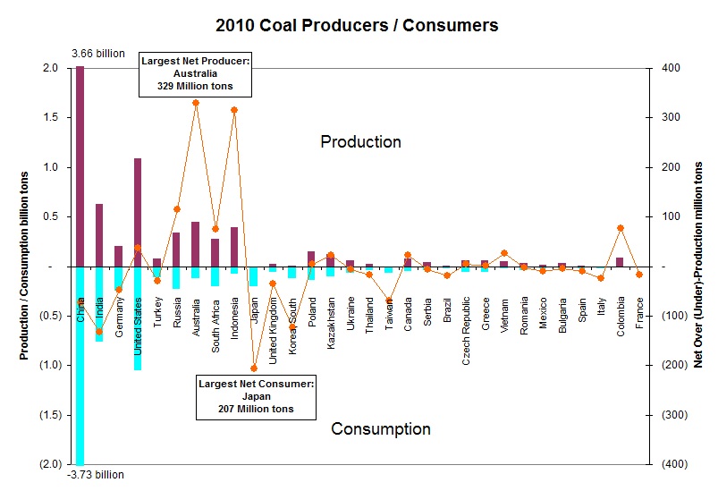 Markets, Money and the World: Global Coal Consumption and Production ...