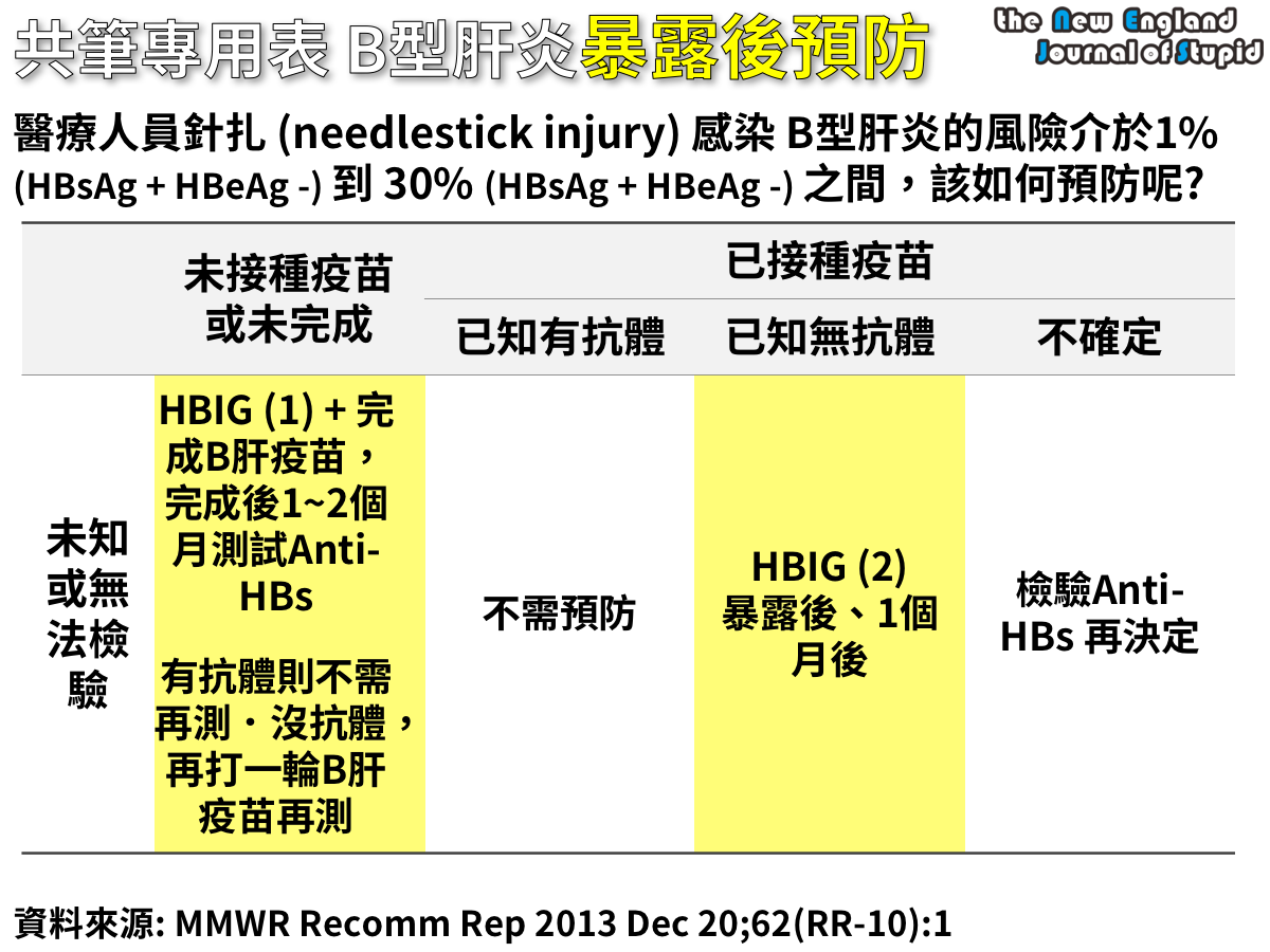 共筆專用表 B型肝炎暴露後預防及如何使用 HBIG (Post-exposure Prophylaxis AND Administration ...