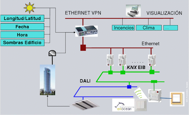Automatizar.org: Automatización de edificios: iluminación.