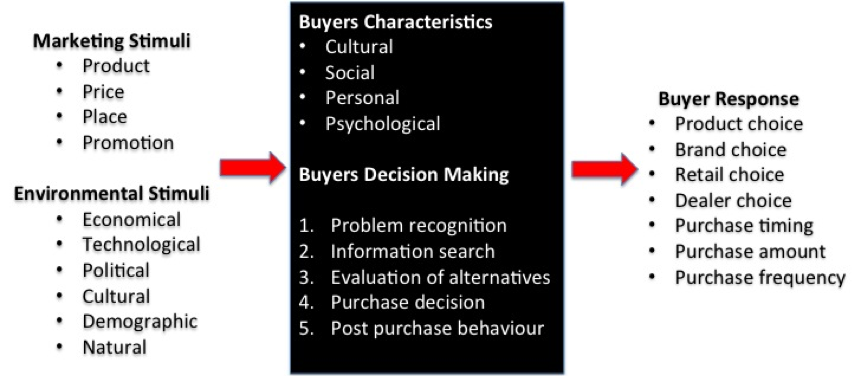 In Learning: The BLACK BOX of a Buyer
