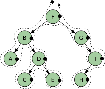 Technical Interview Preperation: Postorder traversal of a binary tree