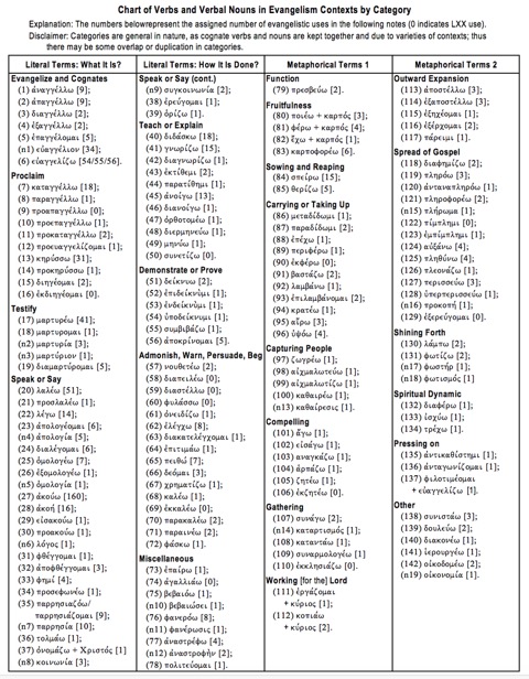 Evangelizology: Nine Verbs NOT used for Evangelism in the New Testament ...