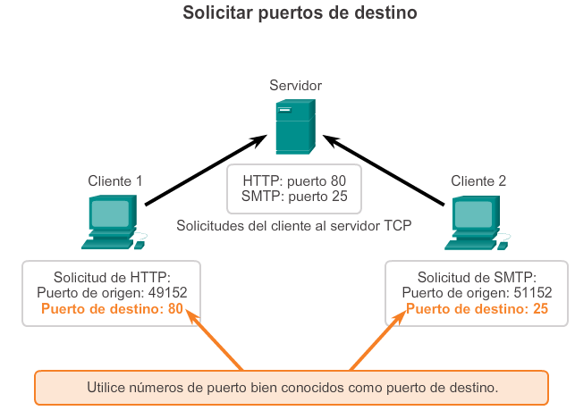 Capa de Red y Capa de Transporte Modelo OSI LMV: TCP y UDP